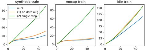 Evaluating The Dynamic Model Against Two Ablations 1 No Data Download Scientific Diagram