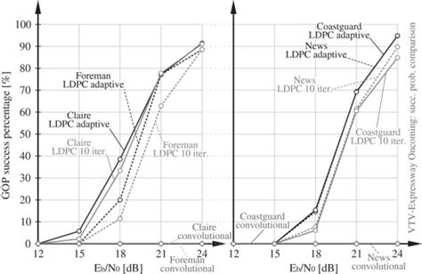 performance of h 264 avc over ieee 802 11p in “vtv expressway