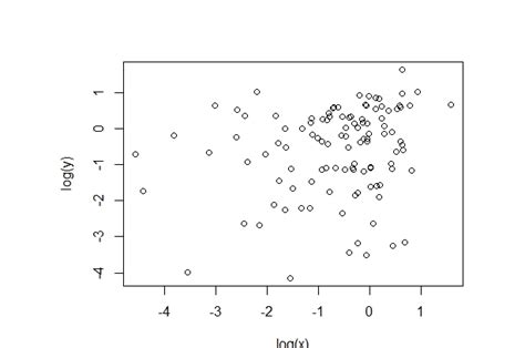 Re Fitting Linear Regression After Data Cleaning Cross Validated