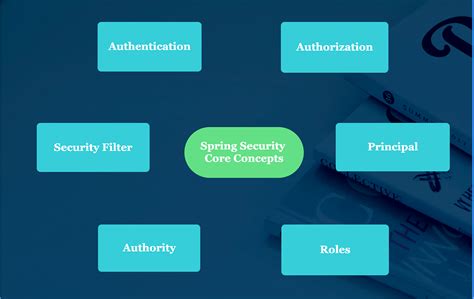 Spring Security Important Concepts Explained By Gurdip Singh Dev