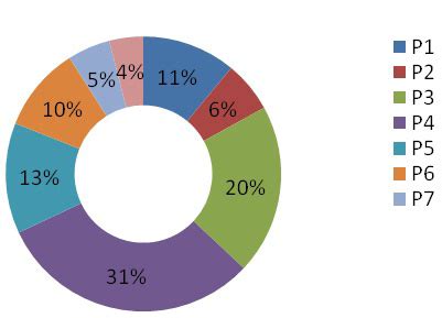 Doughnut Pie Chart Multi Level Pie Radial Tree Or Ring Chart Is Download Scientific Diagram