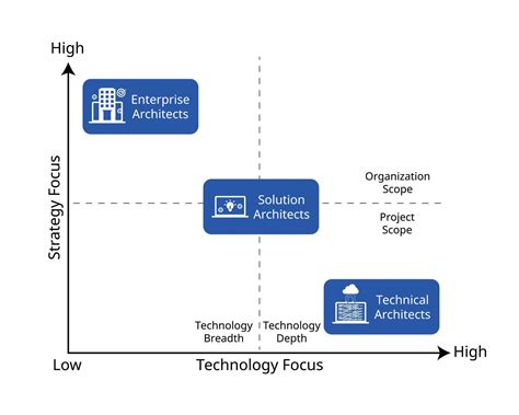 Enterprise Architecture Vs Solution Architecture Vs Technical Architecture 44032638 Vector Art