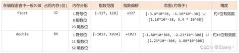 Ieee 754 浮点数标准介绍ieee754 Csdn博客