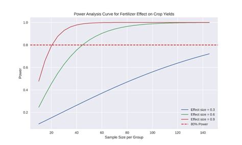 What Is Statistical Power Analysis And Why Does It Matter