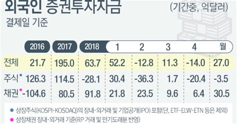 5월 국내 채권시장에 외국인 31억불 투자15개월來 최대
