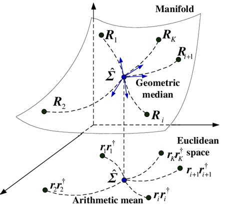 Median Geometry