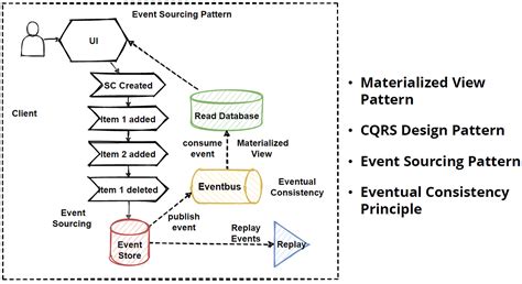 Microservices Data Management When Performing Queries Between Services