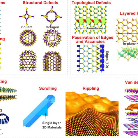 An Overview Of Defects In 2d Tmds A Typical Zero Dimensional Defects