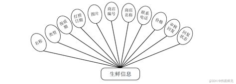 生鲜交易基于sprinbootvue的生鲜交易系统源码数据库文档 Csdn博客