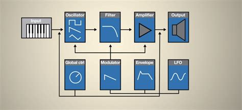 10 Unbelievable Subtractive Synthesis Techniques Revolutionize Your