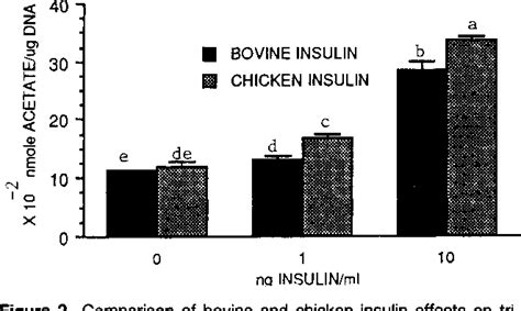 Figure 2 From Factors Affecting Insulin Responsiveness Of Triglyceride