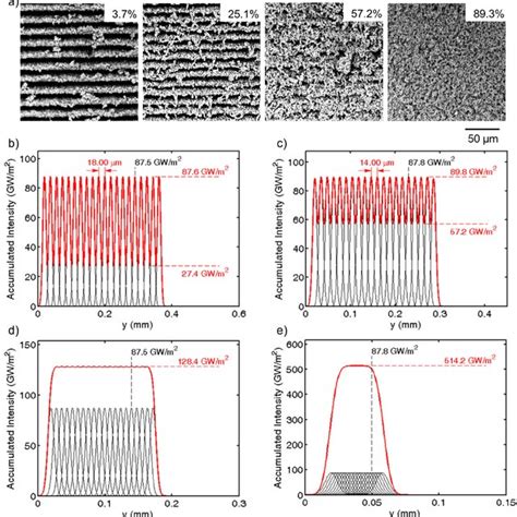 The Effect Of Overlap On Resulting Surface Patterns A SEMs Of Download Scientific Diagram