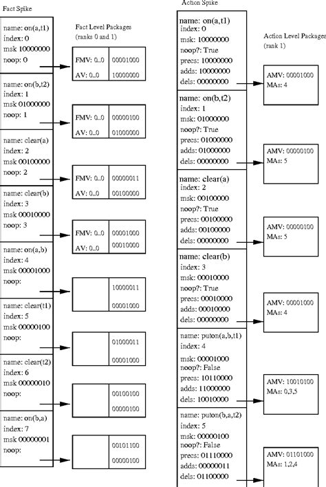 Figure 3 From Efficient Implementation Of The Plan Graph In Stan