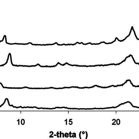 X Ray Diffraction Pattern Of A Yf B Wf C Rf And D Gf