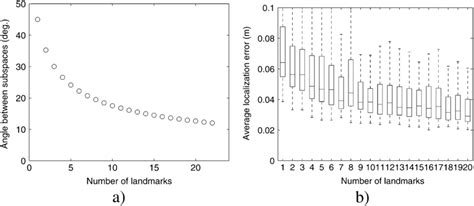 A Imcimo Angle Between The Observable And Controllable Subspaces Download Scientific