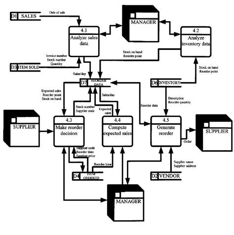 Context Diagram For Automated Inventory And Management Syste