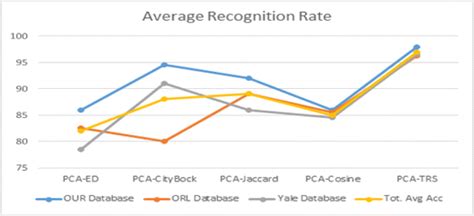 Recognition Rate For Three Databases Using Various Distancesimilarity