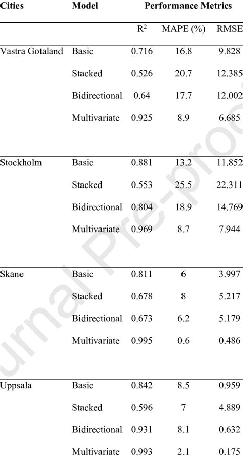 Summary Of Rmse And Mape Values Obtained For The Various Lstm Models Download Scientific Diagram