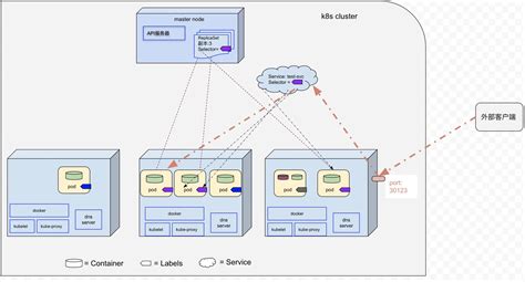 kubernetes快速入门上 Just For Fun