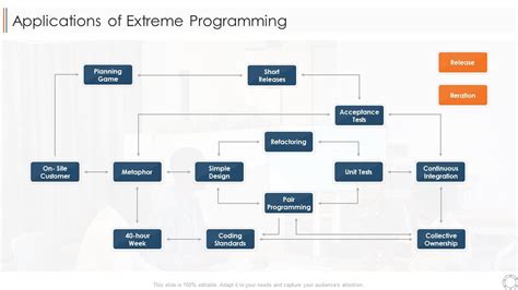 Various Agile Methodologies Applications Of Extreme Programming Ppt Professional Design