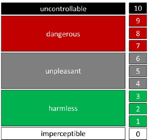 Scale For Criticality Assessment Of Driving And Traffic Scenarios