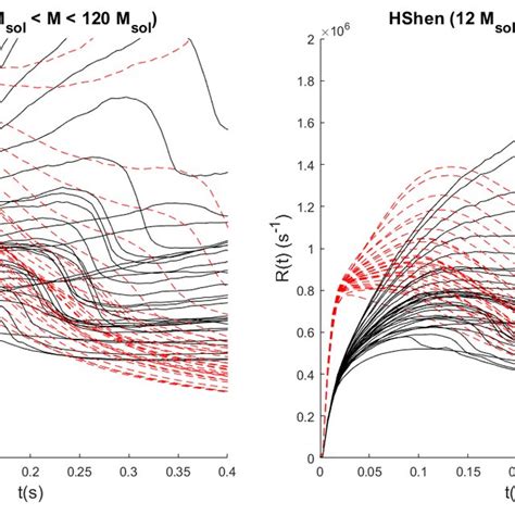 comparing the time evolution of icecube signals for 20 different
