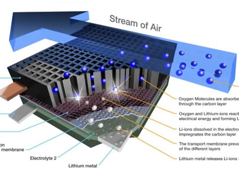 Ibm Umumkan 2 Mitra Baru Dalam Pengembangan Baterai Lithium Air • Jagat Review