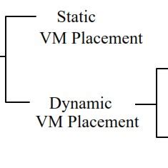 PDF An Overview Of Virtual Machine Placement Schemes In Cloud Computing