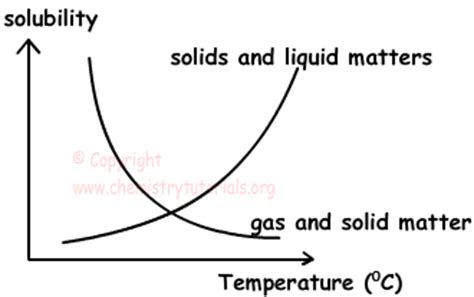 Solubility And Factors Affecting Solubility Chemistry Tutorials