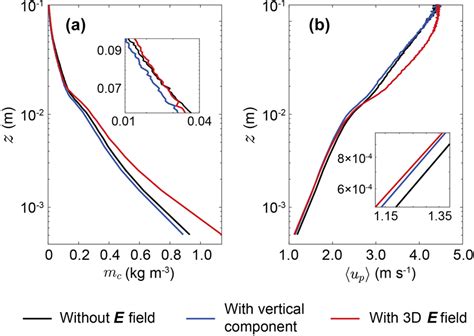 Vertical Profiles Of The Particle Mass Concentration M C And Mean