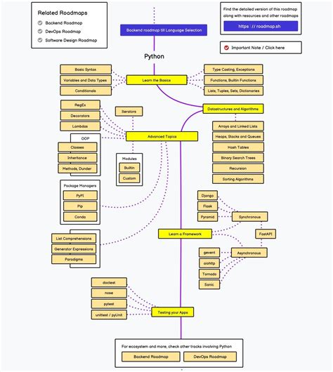 Avinash Reddy A On Linkedin Here Is A Road Map To Learn Sql And Python From Beginner To Advance