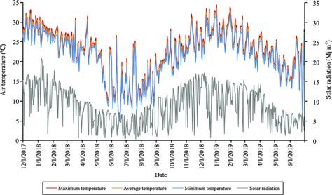 Maximum Average And Minimum Air Temperatures And Solar Radiation