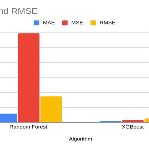 Graphical Representation Of Result Analysis Download Scientific Diagram