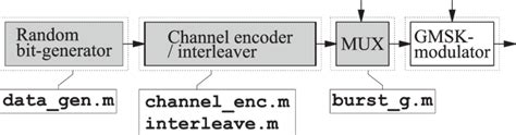 1 Illustration Of The Transmitter Implementation The Relations Download Scientific Diagram