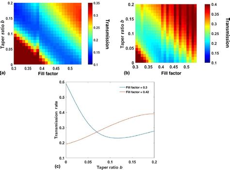 Transmission Enhancement Of Subwavelength Grating Microlens By Tapered