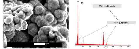 sem edx investigation of ni nano wc nanocomposite layer a sem