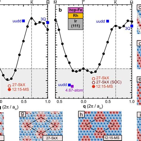 Dft Total Energies For Various Spin Structures In Fe Rh Ir 111 A B