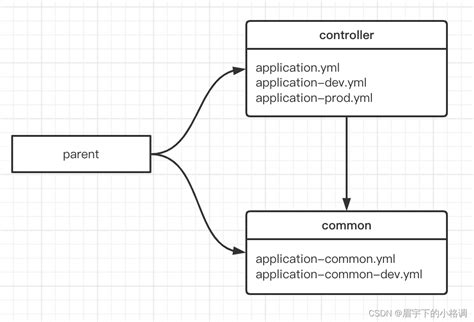 Springboot24以后的配置nfigactivate Csdn博客