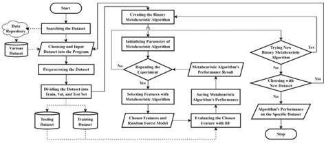 Binary Hippopotamus Algorithm With Random Forest For Optimizing Feature Selection Problem