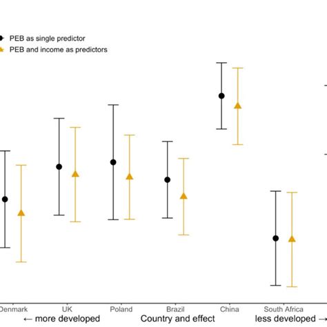 Effect Sizes And 95 Cis For Peb Relationship To Wellbeing By Country