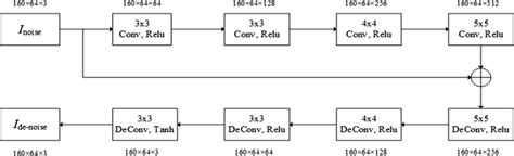 Generator Network Architecture Download Scientific Diagram