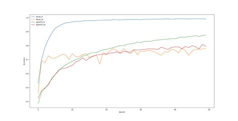 Python Pytorch And Keras Different Behaviour Stack Overflow