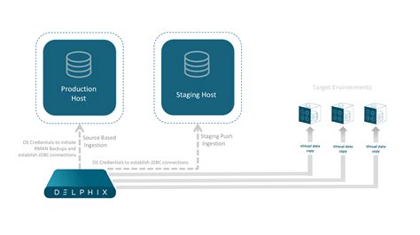 Delphix Architecture For Oracle Data Sources