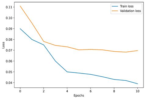 Anomaly Detection In Fog Computing Architectures Using Custom Tab Transformer For Internet Of Things