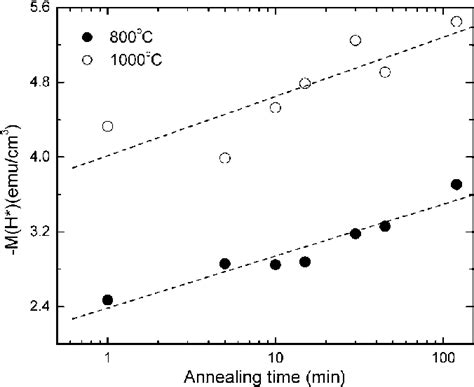 annealing time logarithm dependence of the absolute value of
