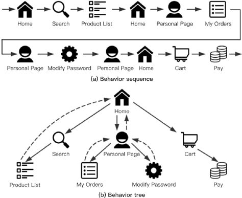 figure 1 from fraud transactions detection via behavior tree with local