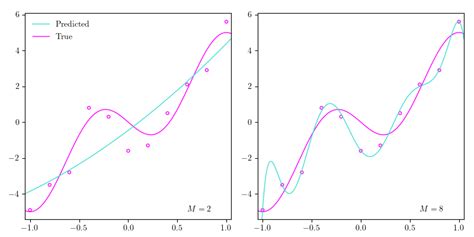 Model Selection In Machine Learning Towards Data Science