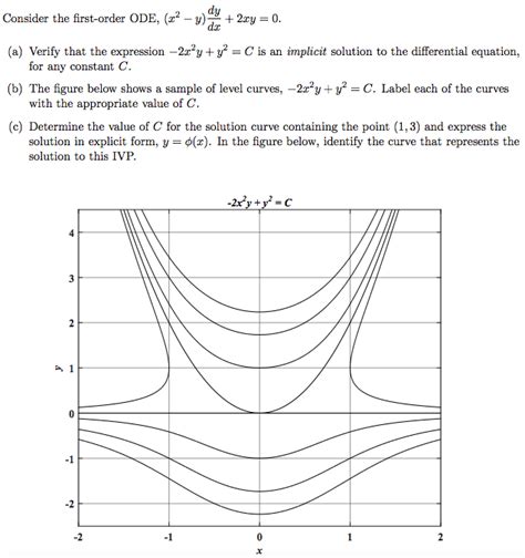 Solved Consider The First Order Ode X 2 Y Dy Dx 2xy
