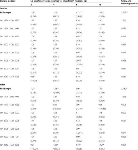 Variance Ratio Test Statistics Download Table