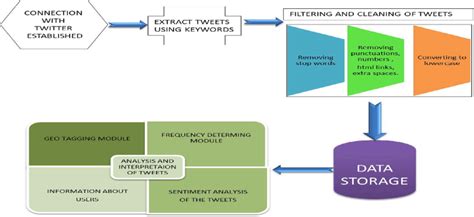 Workflow Of Proposed Methodology Download Scientific Diagram